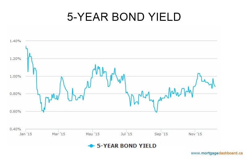 5-yr bond yield | | RateSpy.com