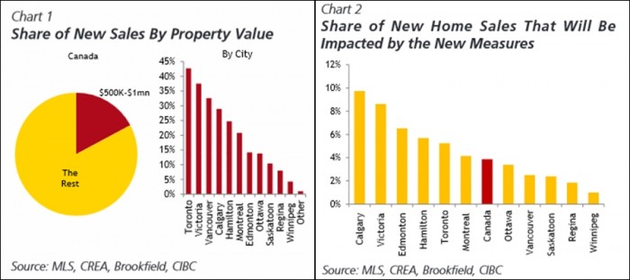 Two CIBC charts | | RateSpy.com