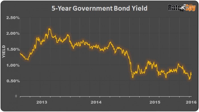 5-yr bond yield graph-01-26-2016_RS | | RateSpy.com