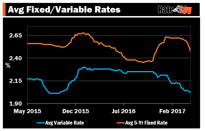 2017-05-02_Avg fixed and variable rates | | RateSpy.com