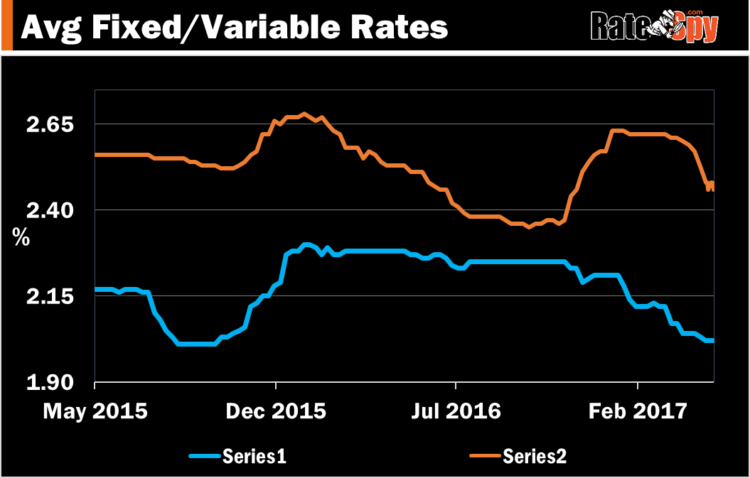 2017-05-11_Avg fixed and variable rates | | RateSpy.com