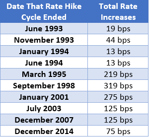 Rate Hike cycles | | RateSpy.com