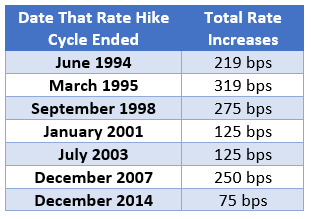 Rate hike cycles 2 | | RateSpy.com