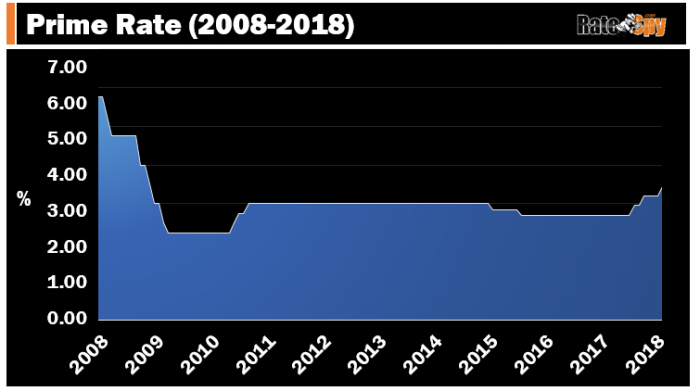 Prime Rate Jumps 1/4 Point | RateSpy.com