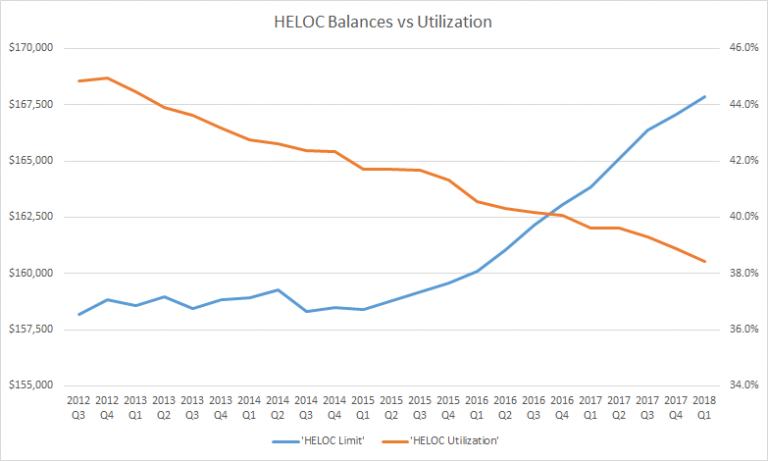 HELOCs Under the Microscope Again | RateSpy.com