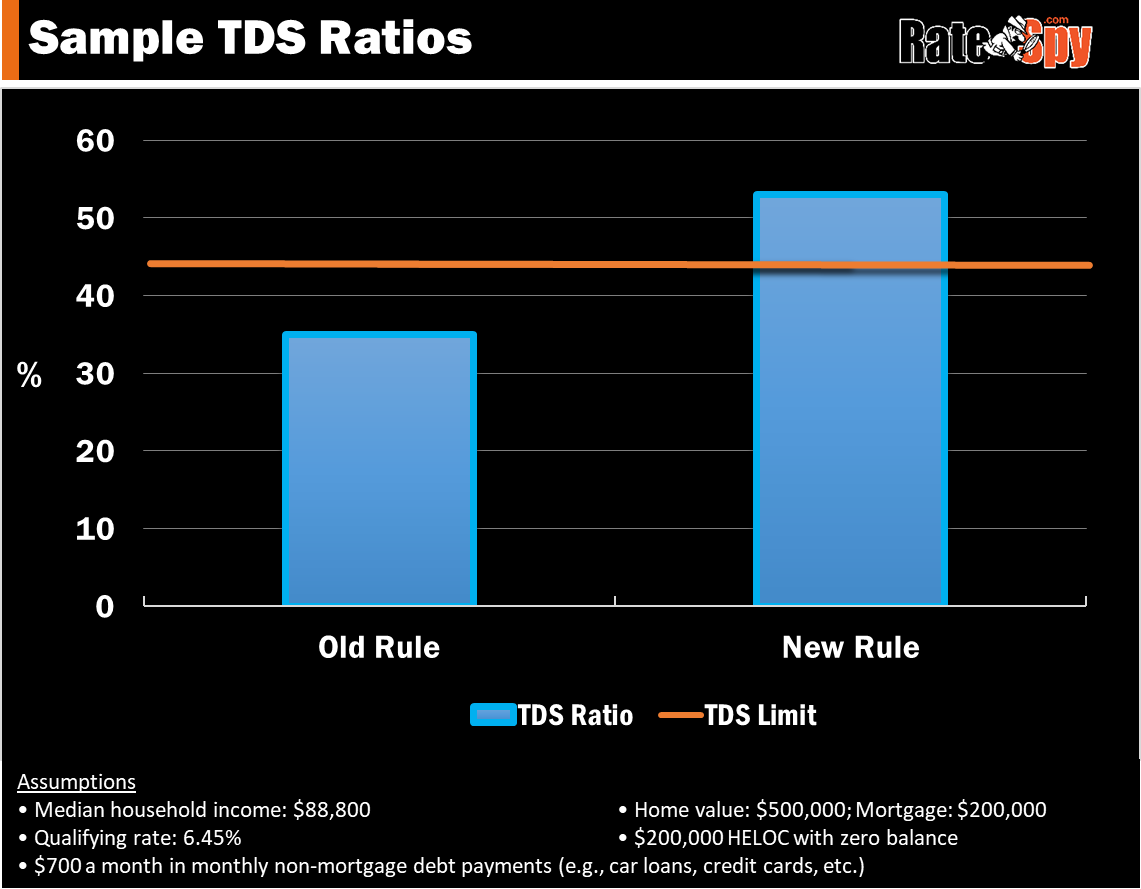 Got a HELOC? Your Mortgage Options Are About to Shrink | RateSpy.com