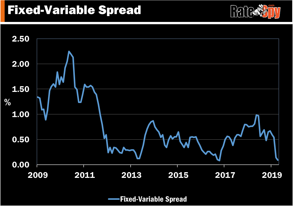 Fixed and Variable Rates are Closest Since 2016 | RateSpy.com