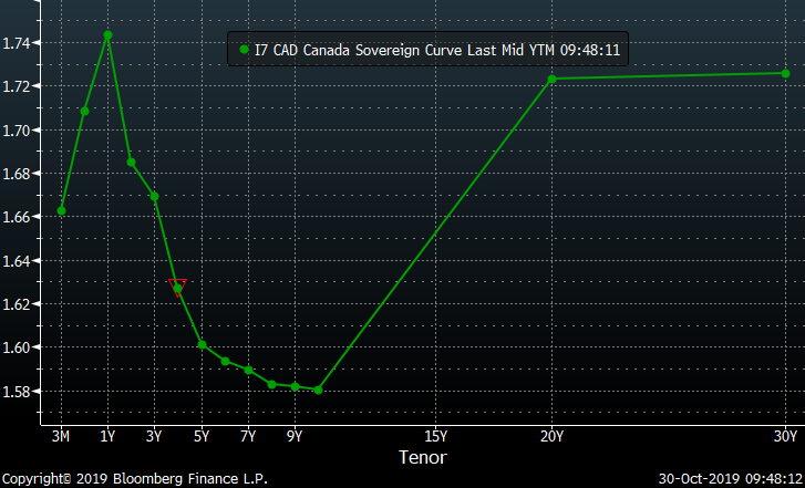 Canada-Yield-Curve-2019-10-30 | | RateSpy.com