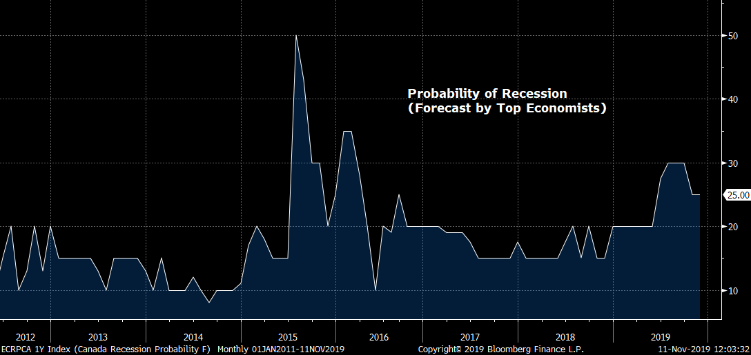 Recession-Probability | | RateSpy.com