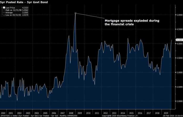 BoC Rate Cut Now Fully Priced in for April | RateSpy.com
