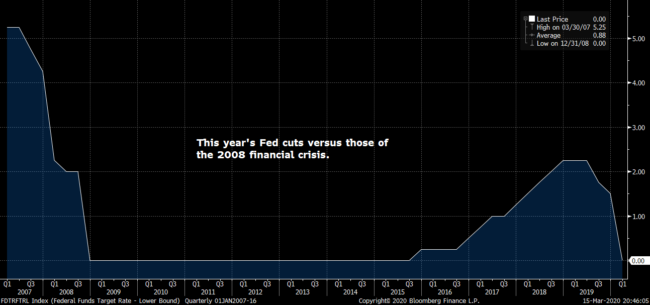 Fed Funds Emergency Rate Cut | | RateSpy.com
