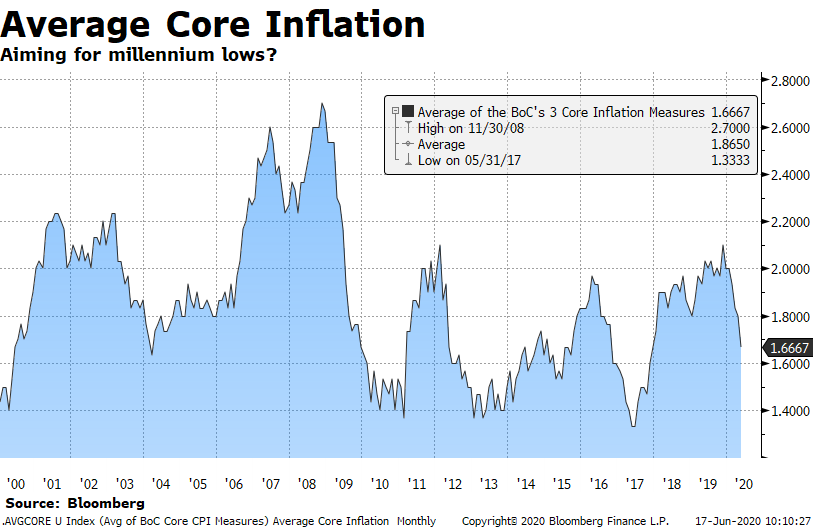 How Low Can Inflation Go? | RateSpy.com
