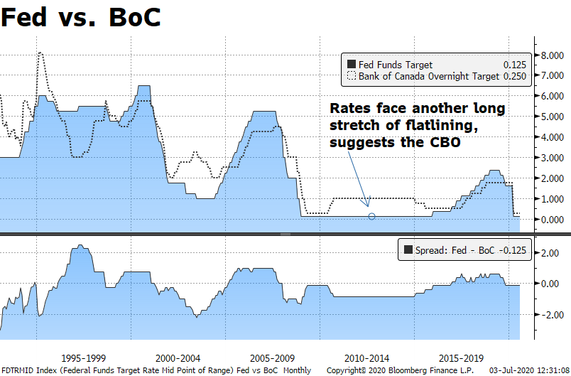 Fed-versus-Bank-of-Canada | | RateSpy.com